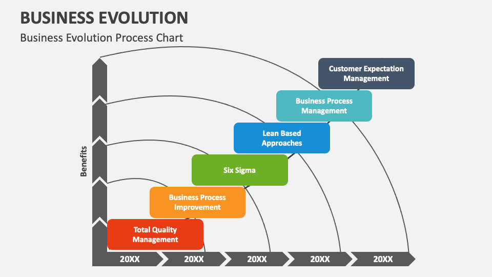 Business Evolution PowerPoint and Google Slides Template - PPT Slides