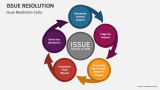 Issue Resolution PowerPoint and Google Slides Template - PPT Slides
