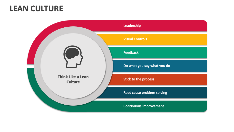Lean Culture PowerPoint and Google Slides Template - PPT Slides