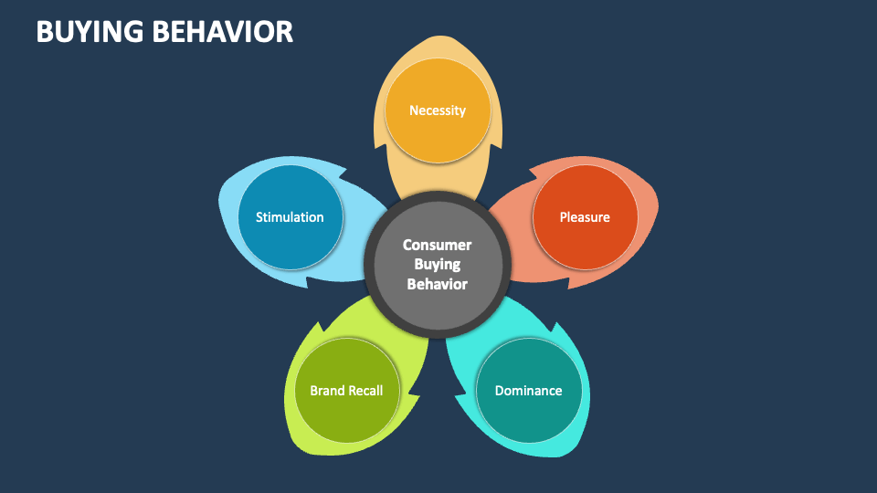 Buying Behavior PowerPoint Presentation Slides - PPT Template