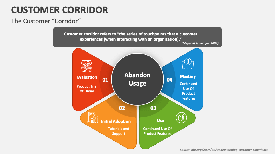 Customer Corridor PowerPoint Presentation Slides - PPT Template