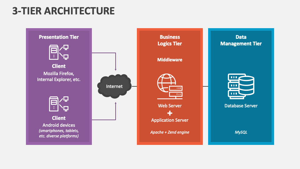 3-Tier Architecture PowerPoint Presentation Slides - PPT Template 3-Tier Architecture PowerPoint Presentation Slides - PPT Template