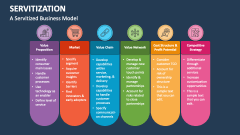 Servitization PowerPoint Presentation Slides - PPT Template