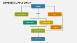 Reverse Supply Chain PowerPoint Presentation Slides - PPT Template