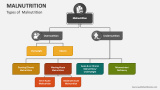 Malnutrition PowerPoint and Google Slides Template - PPT Slides
