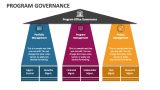 Program Governance PowerPoint Presentation Slides - PPT Template