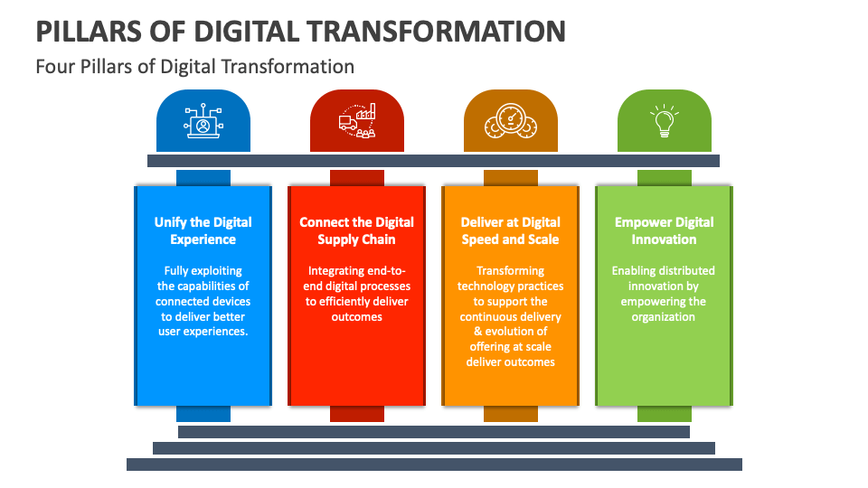 Pillars of Digital Transformation PowerPoint and Google Slides Template ... Pillars of Digital Transformation PowerPoint and Google Slides Template ...