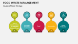 Food Waste Management PowerPoint and Google Slides Template - PPT Slides
