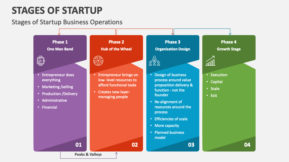 Stages Of Startup Powerpoint Presentation Slides Ppt Template