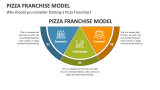 Pizza Franchise Model PowerPoint and Google Slides Template - PPT Slides
