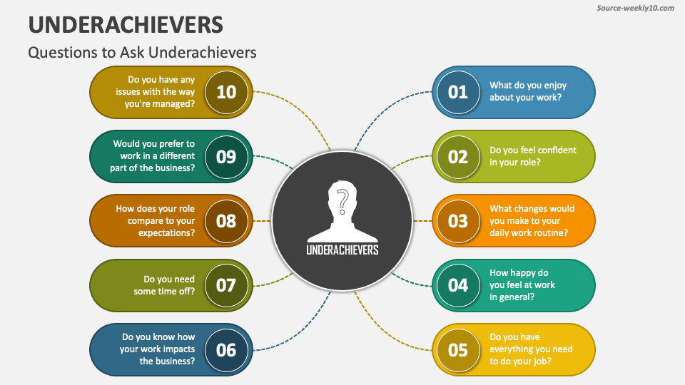 Underachievers PowerPoint and Google Slides Template - PPT Slides