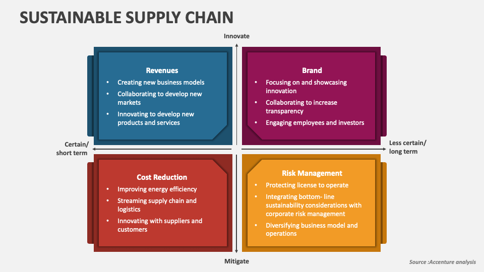 Sustainable Supply Chain PowerPoint Presentation Slides - PPT Template