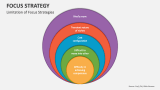 Focus Strategy PowerPoint Presentation Slides - PPT Template