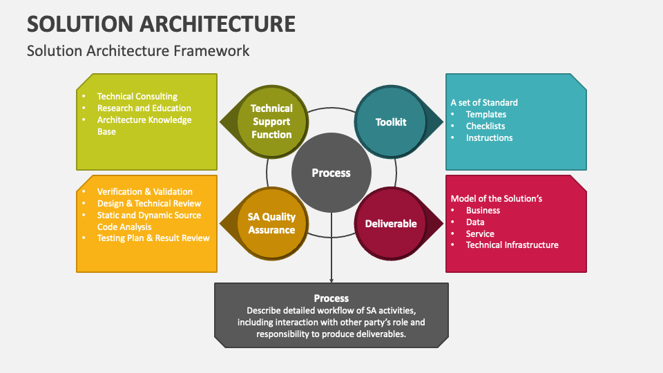 Solution Architecture PowerPoint Presentation Slides - PPT Template Solution Architecture PowerPoint Presentation Slides - PPT Template