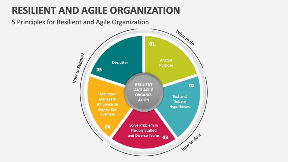Resilient and Agile Organization PowerPoint and Google Slides Template - PPT Slides