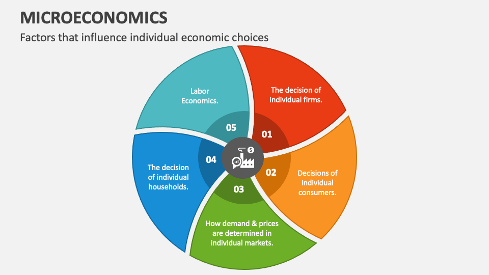 Microeconomics PowerPoint and Google Slides Template - PPT Slides