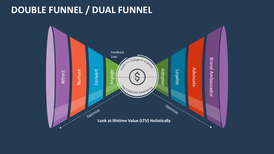 Double Funnel PowerPoint Presentation Slides - PPT Template