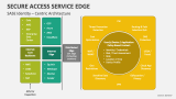 Secure Access Service Edge PowerPoint and Google Slides Template - PPT ...