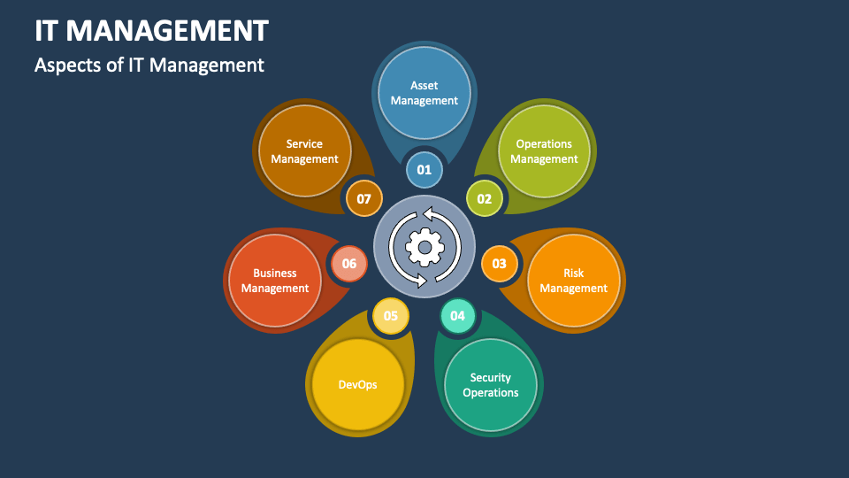 IT Management PowerPoint and Google Slides Template - PPT Slides