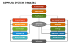Reward System Process PowerPoint and Google Slides Template - PPT Slides