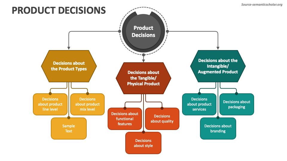 Product Decisions PowerPoint and Google Slides Template - PPT Slides