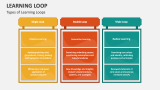 Learning Loop PowerPoint and Google Slides Template - PPT Slides
