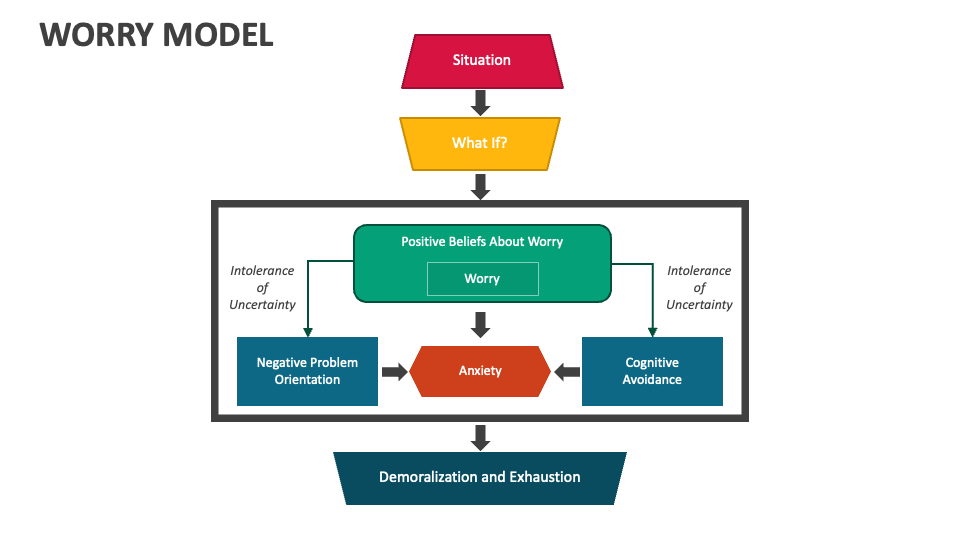 Worry Model PowerPoint Presentation Slides - PPT Template