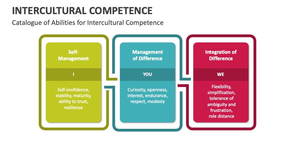 Intercultural Competence PowerPoint and Google Slides Template - PPT Slides
