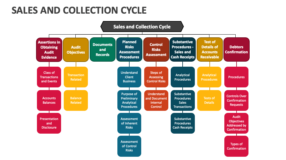 Sales and Collection Cycle PowerPoint and Google Slides Template - PPT Slides