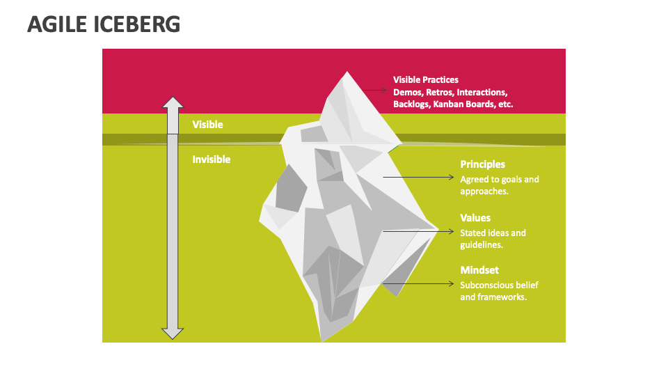 Agile Iceberg PowerPoint Presentation Slides - PPT Template