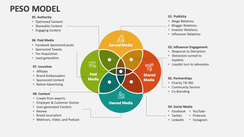 PESO Model PowerPoint Presentation Slides - PPT Template PESO Model PowerPoint Presentation Slides - PPT Template