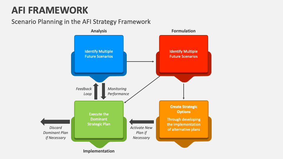 AFI Framework PowerPoint and Google Slides Template - PPT Slides AFI Framework PowerPoint and Google Slides Template - PPT Slides
