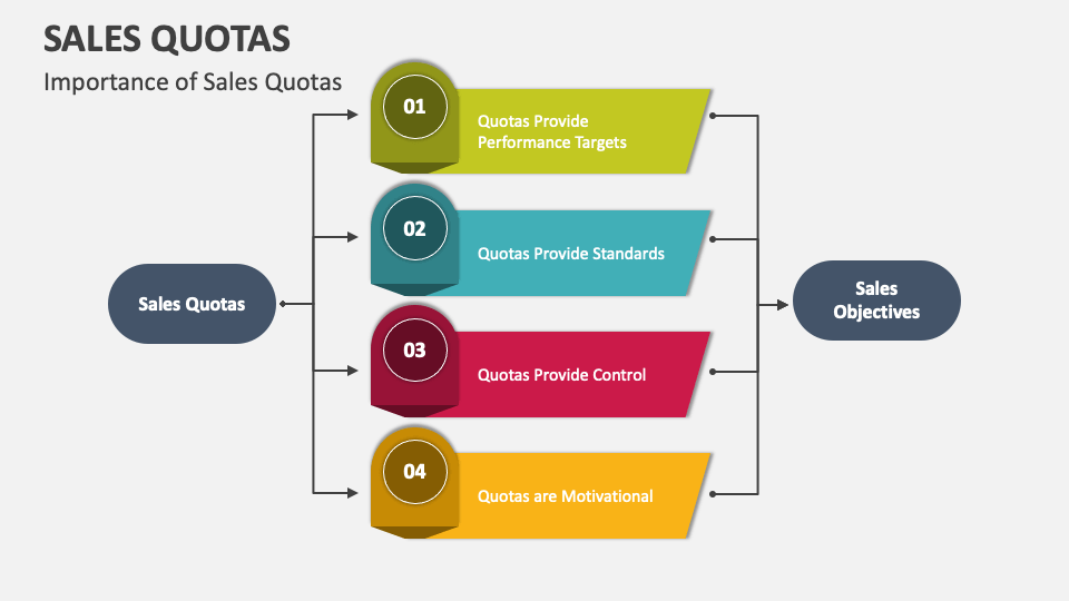 Sales Quotas PowerPoint and Google Slides Template - PPT Slides