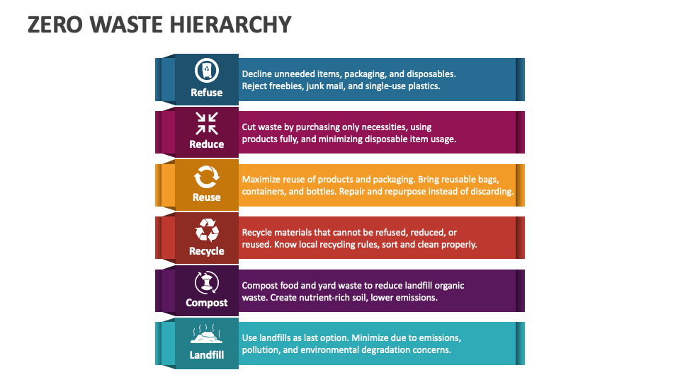 Zero Waste Hierarchy PowerPoint and Google Slides Template - PPT Slides Zero Waste Hierarchy PowerPoint and Google Slides Template - PPT Slides