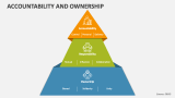 Accountability and Ownership PowerPoint Presentation Slides - PPT Template