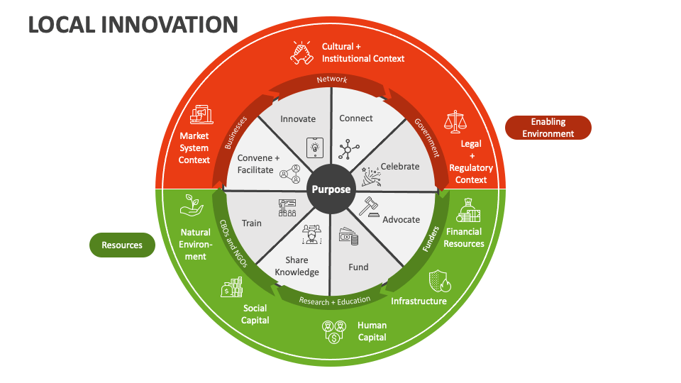 Local Innovation PowerPoint Presentation Slides - PPT Template