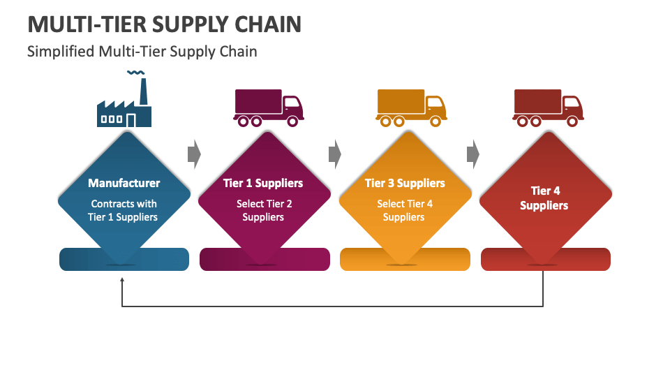 Multi-Tier Supply Chain PowerPoint and Google Slides Template - PPT Slides
