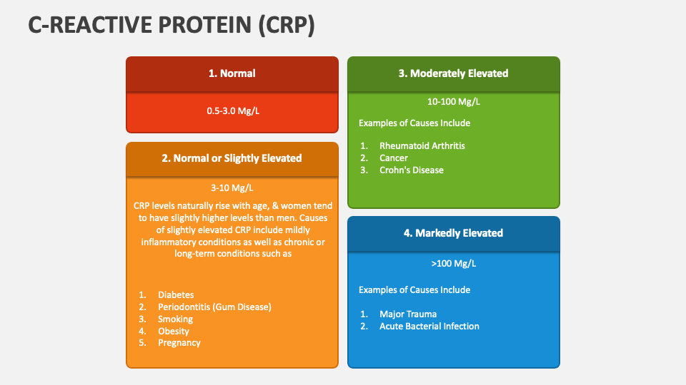 C-Reactive Protein (CRP) PowerPoint and Google Slides Template - PPT Slides C-Reactive Protein (CRP) PowerPoint and Google Slides Template - PPT Slides