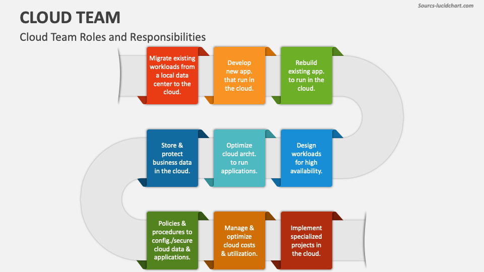 Cloud Team PowerPoint and Google Slides Template - PPT Slides