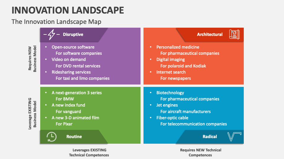 Innovation Landscape PowerPoint and Google Slides Template - PPT Slides