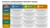 Financial Management Maturity Model PowerPoint and Google Slides ...
