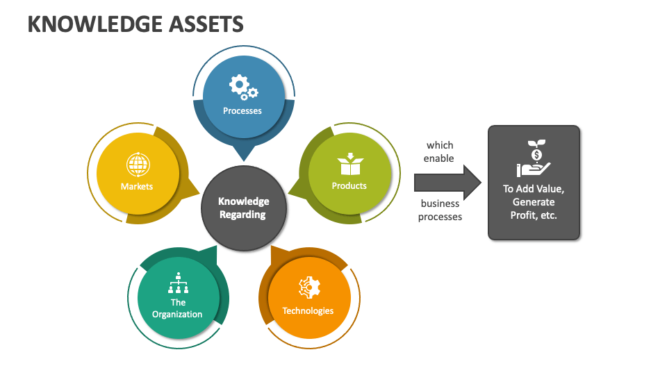 Knowledge Assets PowerPoint Presentation Slides - PPT Template