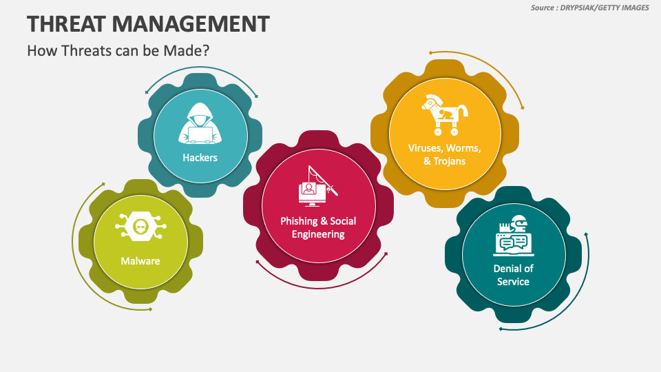 Threat Management PowerPoint and Google Slides Template - PPT Slides