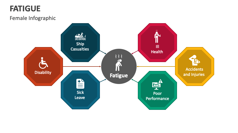 Fatigue PowerPoint and Google Slides Template - PPT Slides