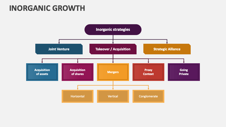 Inorganic Growth PowerPoint and Google Slides Template - PPT Slides