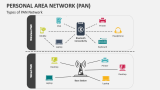 Personal Area Network (PAN) PowerPoint and Google Slides Template - PPT ...