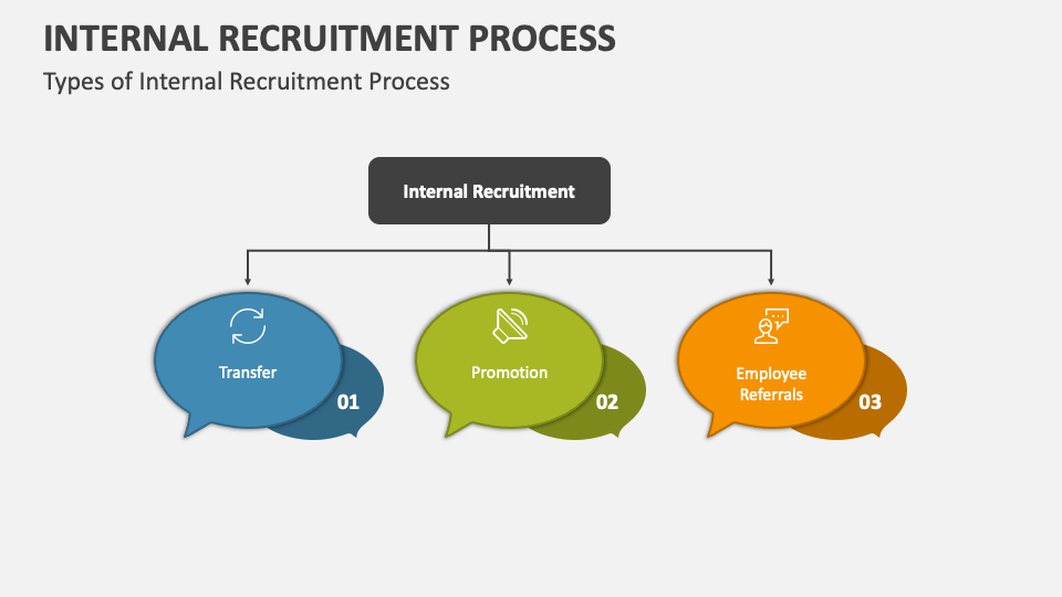 Internal Recruitment Process PowerPoint and Google Slides Template - PPT Slides