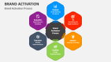 Brand Activation PowerPoint and Google Slides Template - PPT Slides