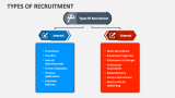 Types of Recruitment PowerPoint and Google Slides Template - PPT Slides