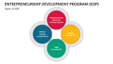 Entrepreneurship Development Program (EDP) PowerPoint and Google Slides ...